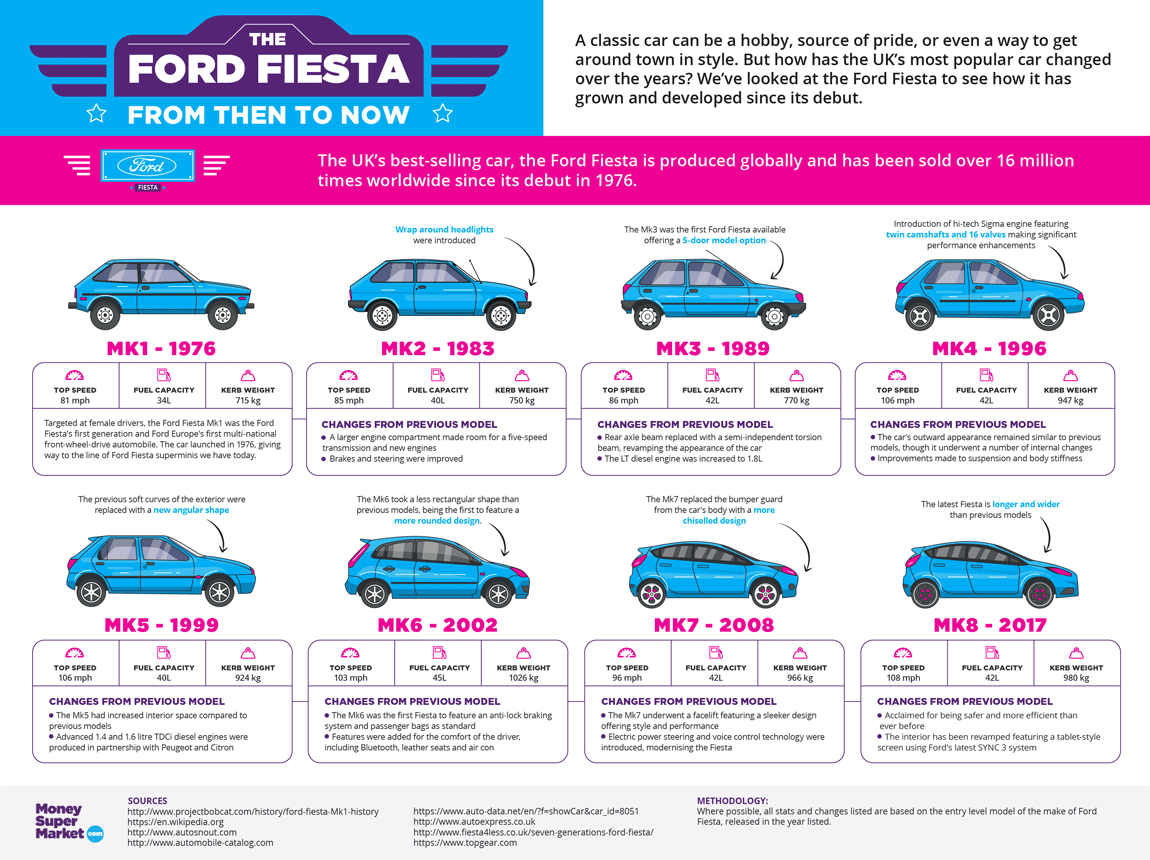 A Favourite Ford How The Fiesta Has Evolved Over Four Decades