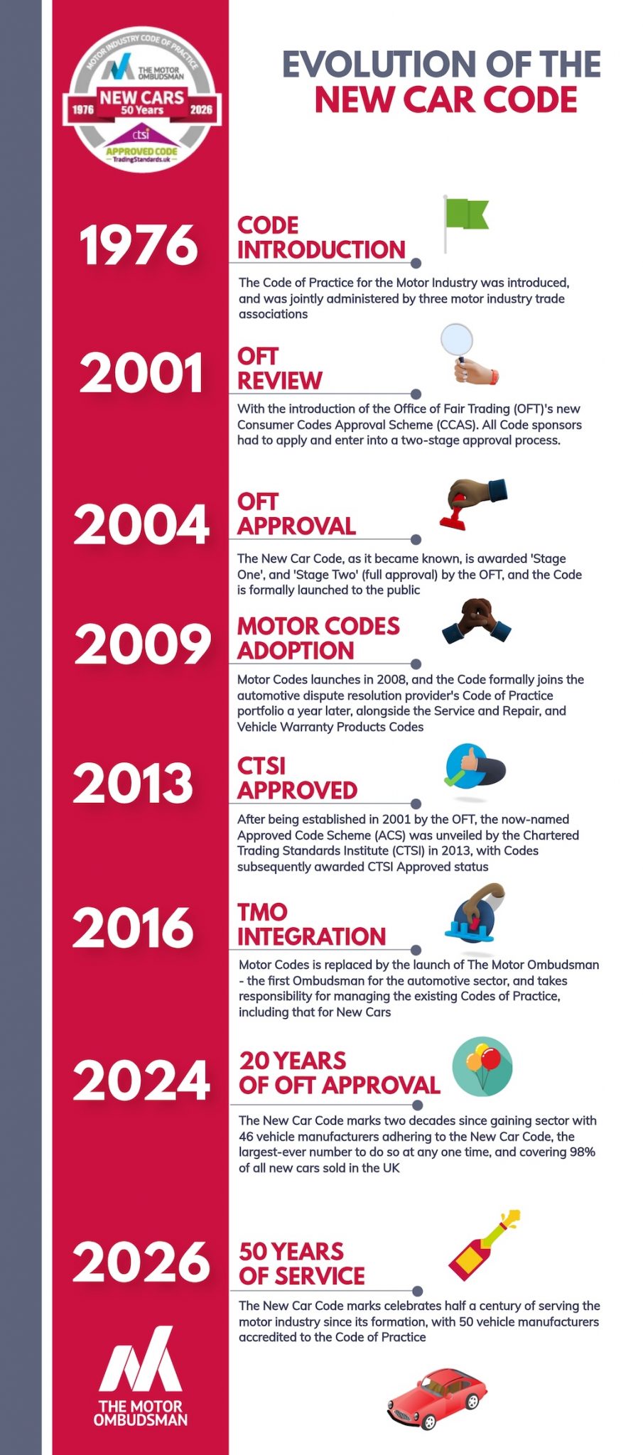 The Motor Ombudsman’s New Car Code marks 50 years of service and covers ...
